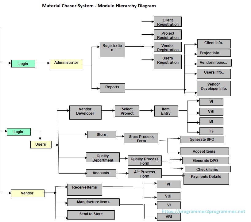 Material Chaser System Module Hierarchy Diagram Download Project